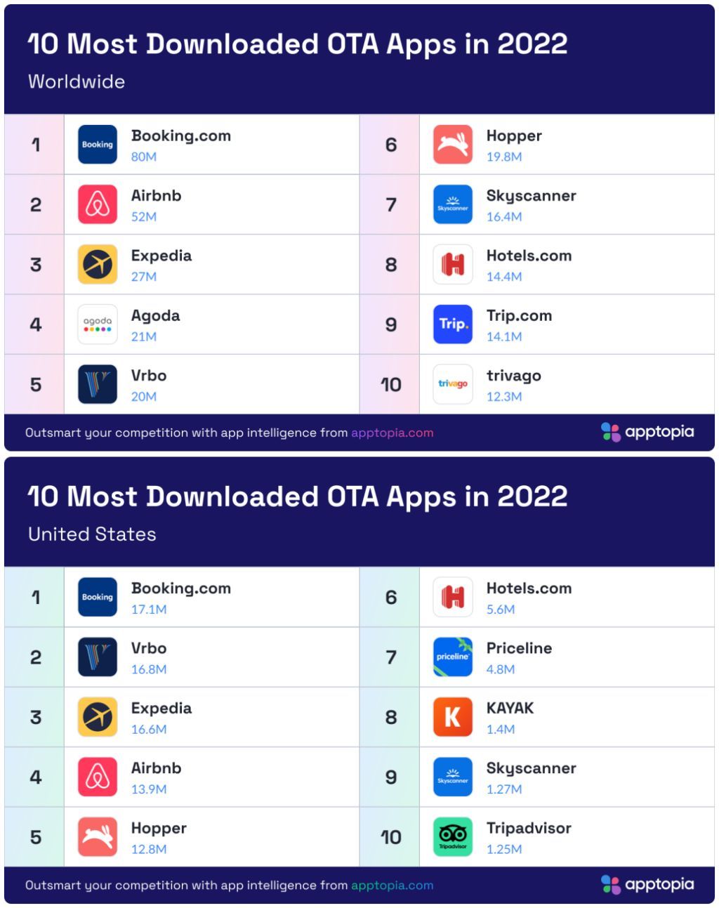 Google Maps is The Most Downloaded Travel App in 2022 - Focus on Travel ...